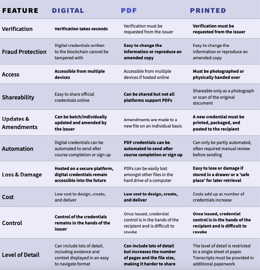 What Are Digital Credentials?